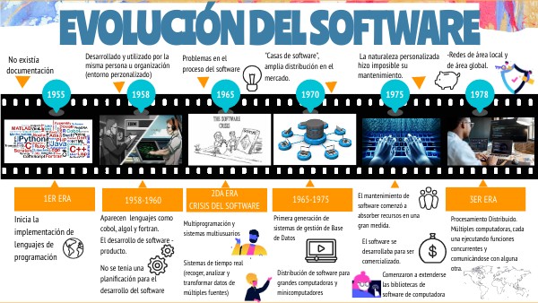 Linea del Tiempo_Evolución del software | Genially