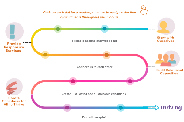 Roadmap: Healing Resilience Thriving