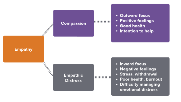 Empathic distress | Genially