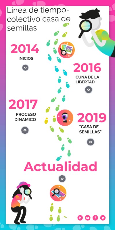 Linea de tiempo- Colectivo casa de semillas | Genially
