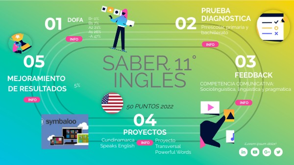 ICFES INGLÉS 2022