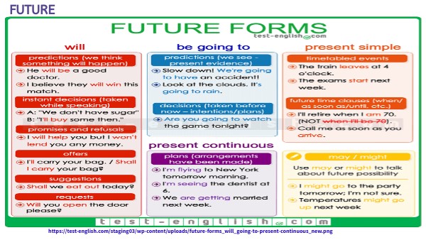 Level 11 Future forms Lesson