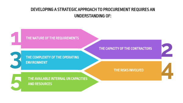 Procurement planning