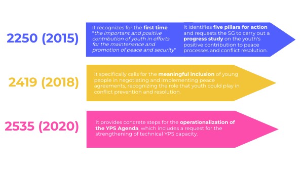 3 YPS UNSCR | Genially