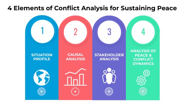 Four Elements of Conflict Analysis CASP Self Paced