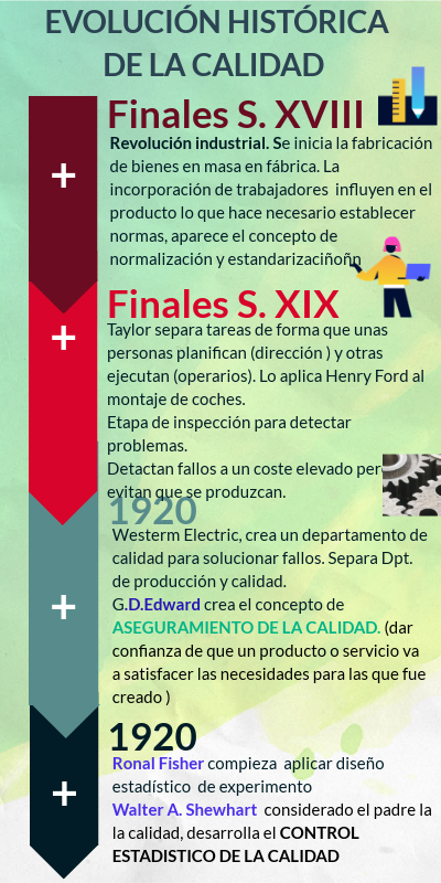 EVOLUCIÓN HISTÓRICA DE LA CALIDAD | Genially