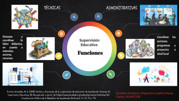 Funciones de la Supervisión Educativa | Genially