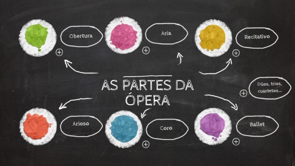 Partes da ópera | Genially