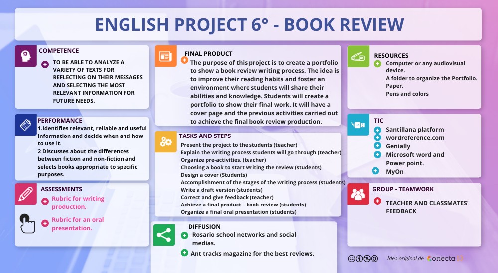 ENGLISH PROJECT 6° 3RD term | Genially