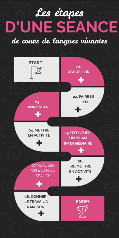 CNED - ETAPES D'UNE SEANCE | Genially