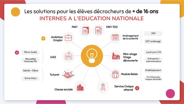 Solutions décrocheurs +16 ans | Genially