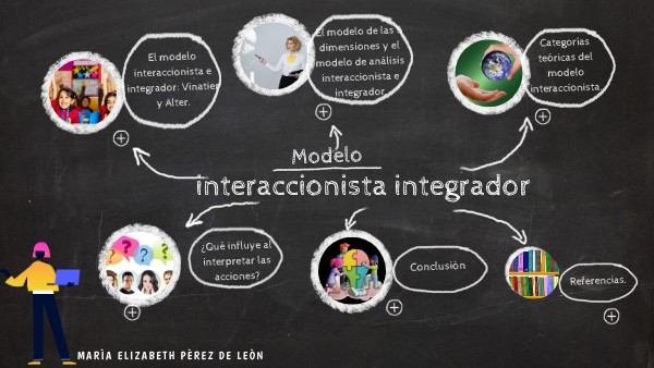 Modelo interaccionista integrador | Genially