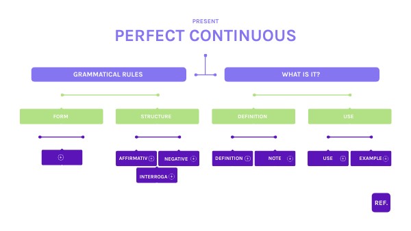 Present Perfect Continuous | Genially