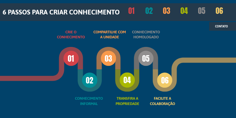 6 passos para criar conhecimento