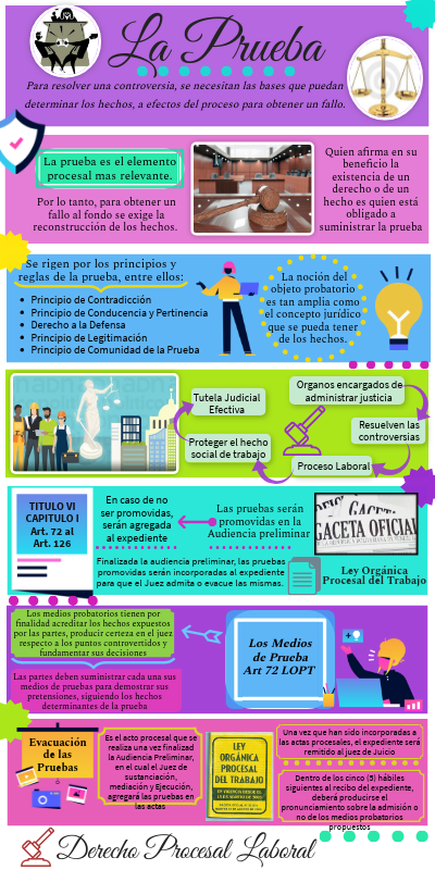 La Prueba | Genially