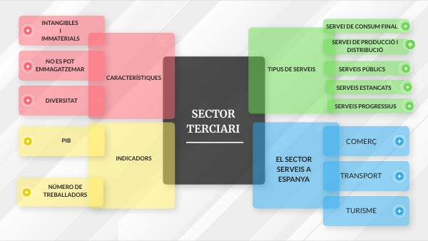 SECTOR TERCIARI | Genially