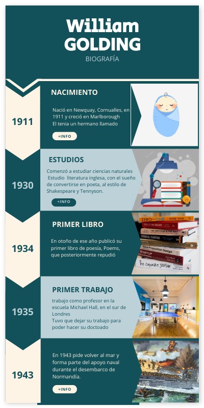 WILLIAM GOLDING | Genially