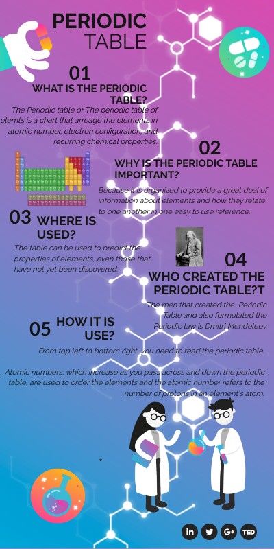 CHEMISTRY VIBRANT TIMELINE