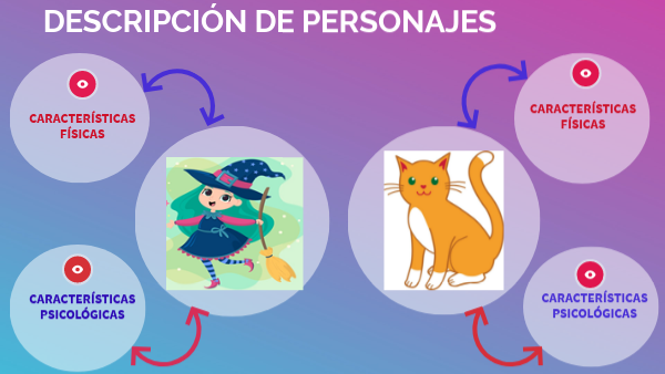 Descripción de Personajes 3° | Genially