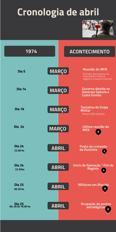 Cronologia de Abril | Genially