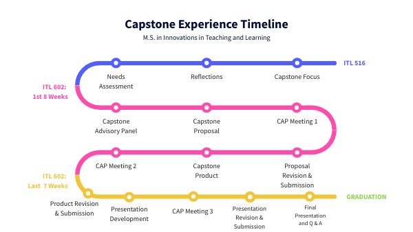 ITL 602 Capstone Experience Timeline