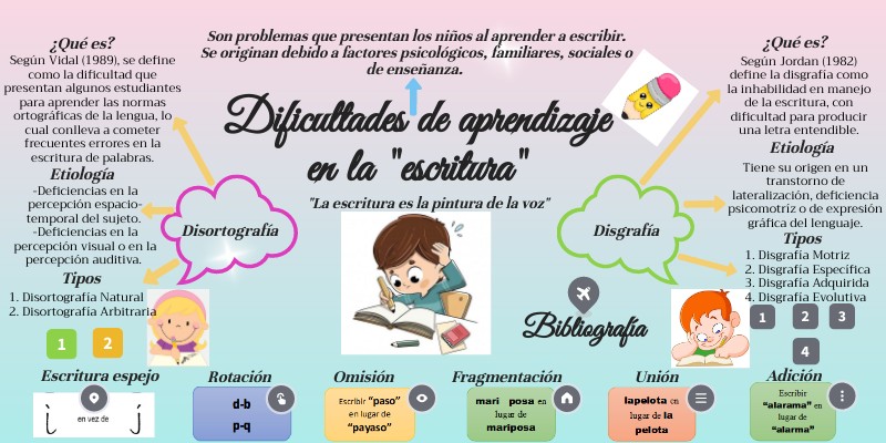 DIFICULTADES DE APRENDIZAJE EN LA ESCRITURA | Genially