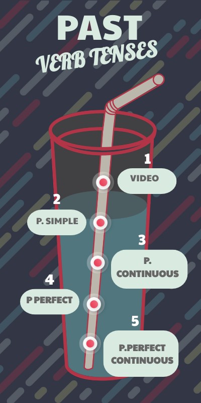PAST VERB TENSES. RULES | Genially