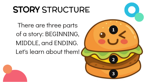 Hamburger - Story Structure 2021 | Genially