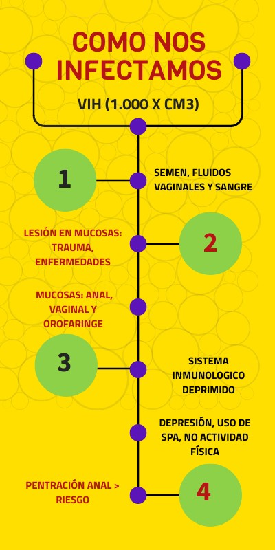 como se transmite vih | Genially
