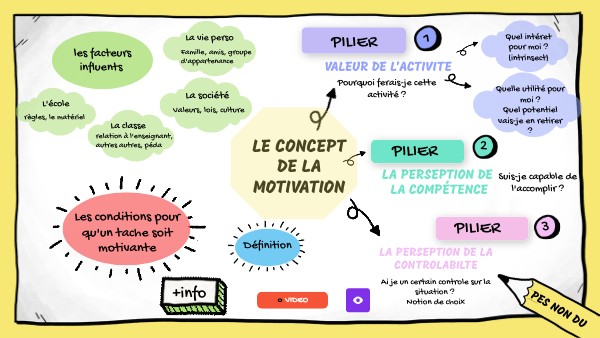 la motivation | Genially