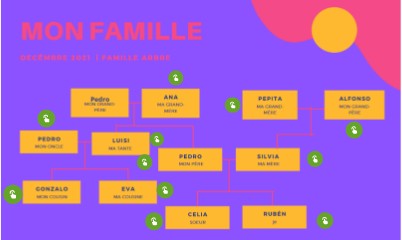 MON FAMILLE | Genially