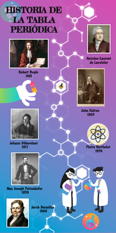 Historia de la Tabla Periodica | Genially