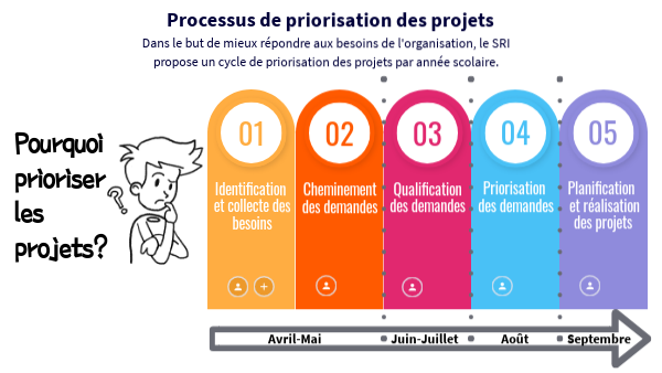 Priorisation des projets SRI | Genially