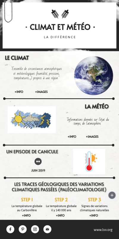 Présentation SVT : Activité 1 : Climat et Météo