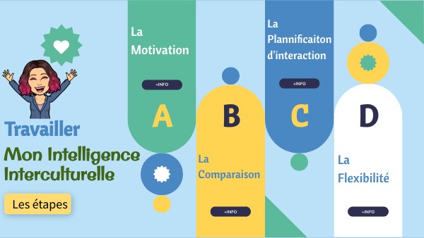 Etapes de l'Intelllig. Inter. | Genially