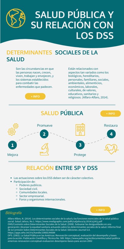 SP y DSS | Genially