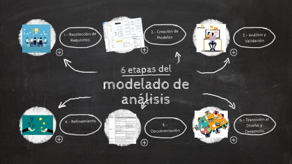 Etapas del modelado de análisis | Genially