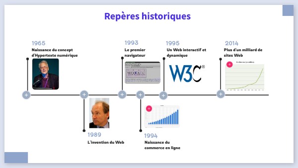 Repères historiques Web