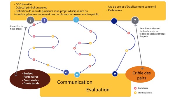 Concrétiser son projet EDD