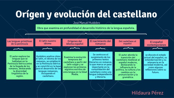 ORIGEN Y EVOLUCION DEL CASTELLANO | Genially
