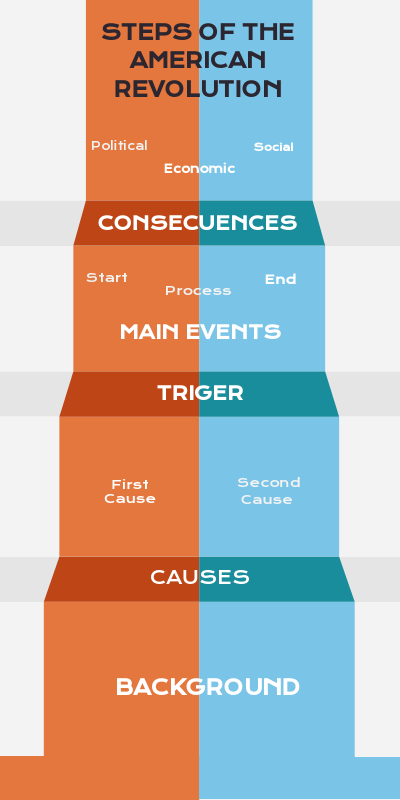 The American Revolution