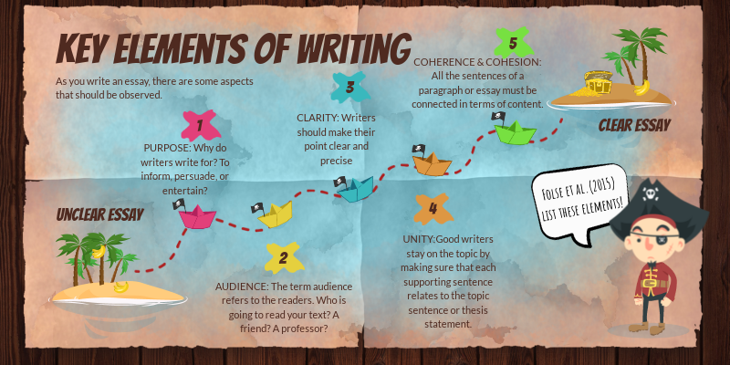 Key Elements of Writing | Genially