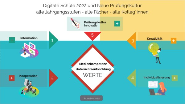 2I2K Digitale Schule 2021- Neue Prüfungskultur | Genially