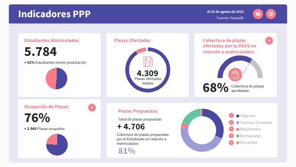DASHBOARD INDICADORES PPP - SD | Genially