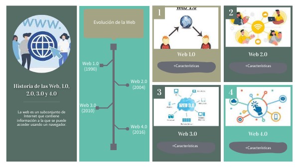 Evolución de la WEB | Genially