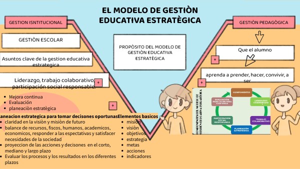 MODELO DE LA GESTION ESTRATEGICA