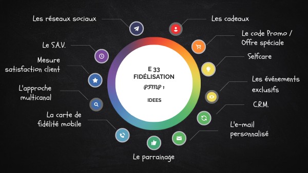 E33 Fidélisation