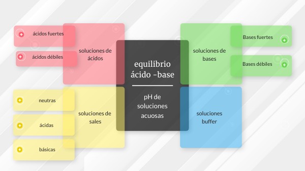 Equilibrio ácido-base en soluciones acuosas- | Genially