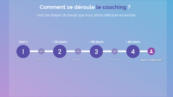 Process coaching | Genially