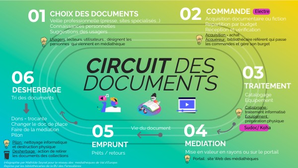 Circuit du document